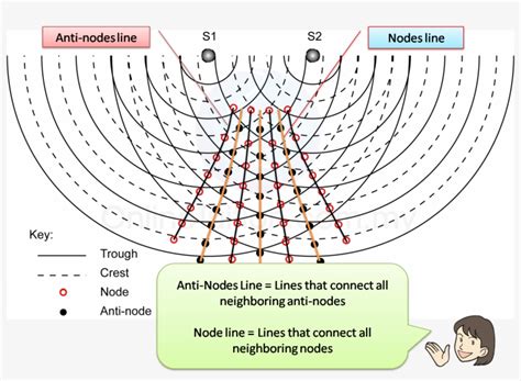 Nodal Line And Anti Nodal Line Interference Node PNG Image Transparent PNG Free Download On