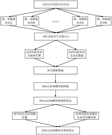 River Water Quality Prediction Method Based On Graph Convolution Stg Lstm Eureka Patsnap
