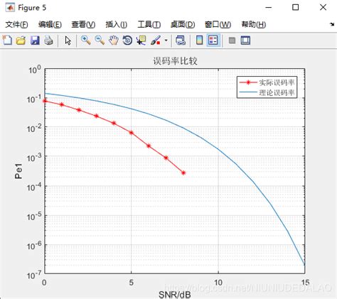 Qam调制解调的仿真实现 Csdn博客