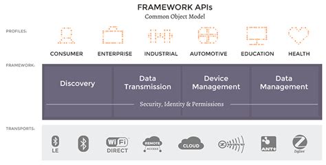 Open Source Iot Software Framework Releases Preview