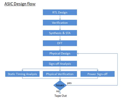Asic Design Flow Iclabs In