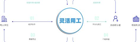 灵活用工平台 深圳灵活用工平台 灵活用工企业服务平台提供灵活用工管理和结算服务