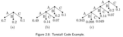 Glean Entropy Coding And Tunstall Coding Singularitykchen