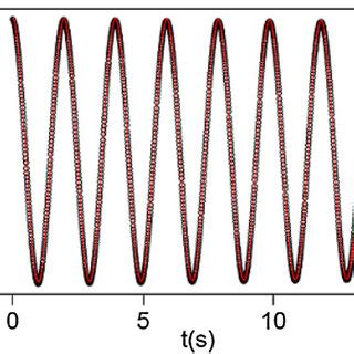 Graph of the angular position x θ L in arbitrary units and the Download Scientific