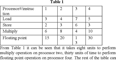 Table 1 From A Scheduling Algorithm For Asymmetric Processor
