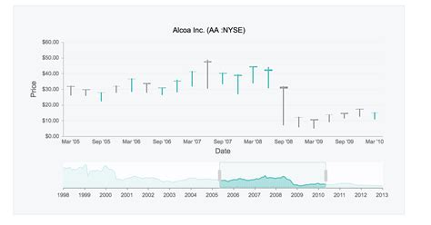 Controls What Do You Call The Date Range Slider Bar Underneath A Time Series Chart User