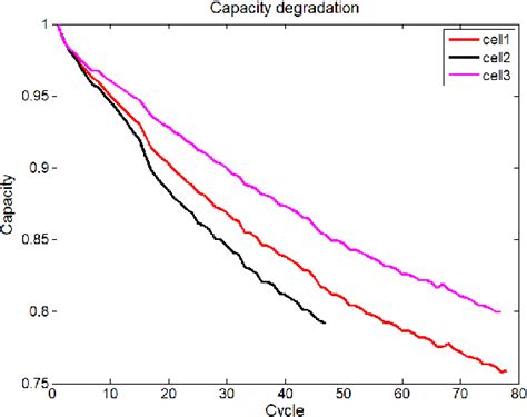 Figure 1 From Lithium Ion Battery Prognostics With Hybrid Gaussian Process Function Regression