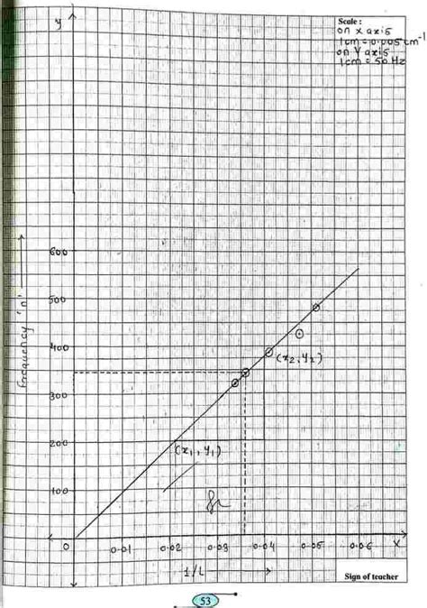 Class 12th Physics Experiment No 6 Resonance Tube Solutions