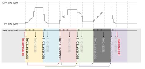 Advanced Pulse Width Modulation Pwm On Nordic Nrf52 Series Jimmyiot