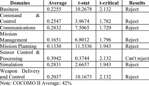 domain vs cocomo ii architecture and design activities download table