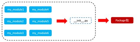 Python基础教程第九章 Python异常模块与包 知乎