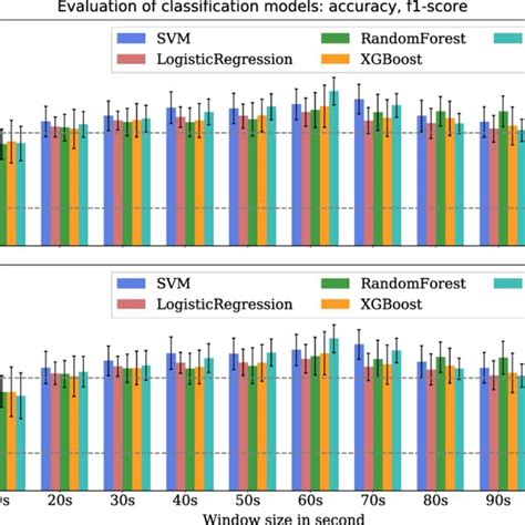 Performance Of All Five Classification Models Trained With 43 Eye