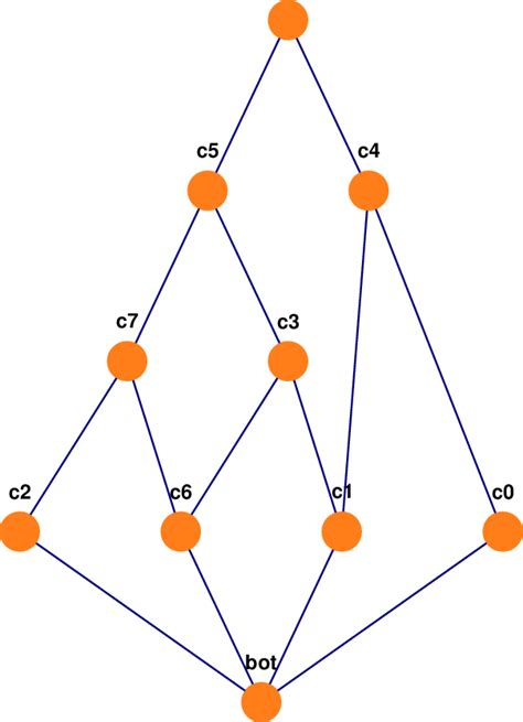The Concept Lattice For The Complemented Mammal Example Top Download Scientific Diagram