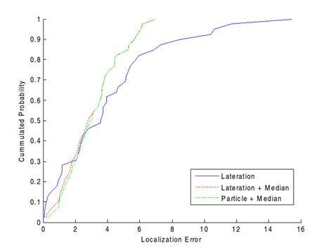 Cumulative Density Function Cdf Of The Localization Error For A