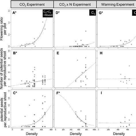 Logistic And Liner Regression Model Relationships Between Reproductive