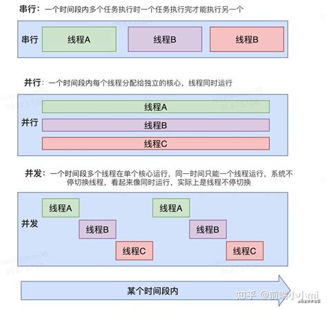 全面掌握「进程与线程、并发并行与串行、同步与异步、阻塞与非阻塞」的区别 知乎