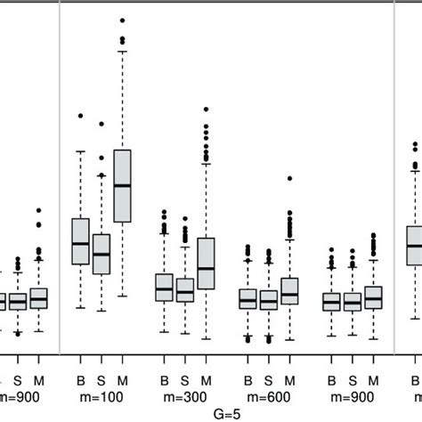 Box Plots For The Median Absolute Prediction Errors Mae For The Download Scientific Diagram