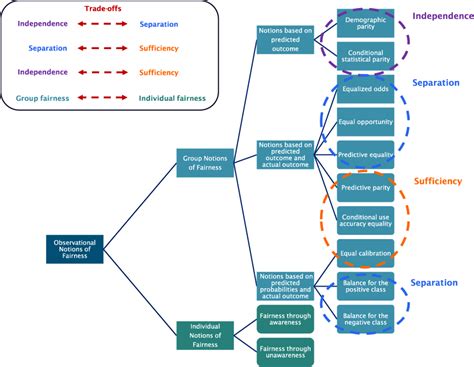 Figure 1 From A Review On Fairness In Machine Learning Semantic Scholar