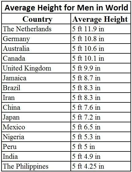 The Average Height Of Men And Women Worldwide In 2023 Average Height For Women Men Men And Women