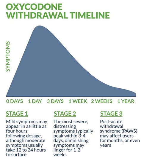 Oxycodone Withdrawal Symptoms Timeline And Treatment Wbk Healthcare Services