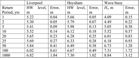 Open Access An 11 Year Validation Of Wave Surge Modelling In The Irish Sea Using A Nested