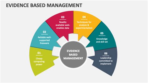 Evidence Based Management PowerPoint And Google Slides Template PPT