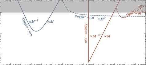 Ska Projected Constraints On The Dm Fraction F For Doppler Blue And