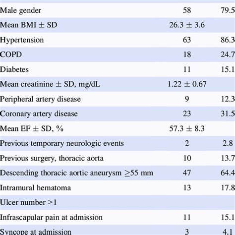 A Types Of Aortic Dissection According To The Stanford Classification Download Scientific