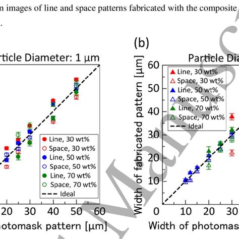 Measurement Results Of Patterning Accuracy For The Composites Download Scientific Diagram