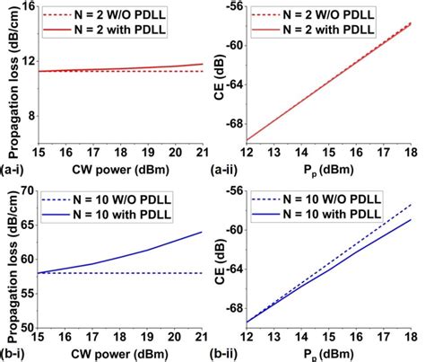A − B Performance Comparison Of Go Coated Sin Waveguides With And