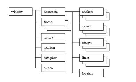 Bom与dom：浏览器对象模型与文档对象模型详解 Csdn博客