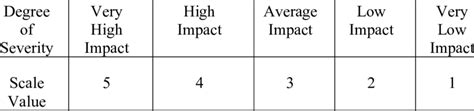 Categorization Of Degree Of Severity Into Scale Of 5 Points Download Scientific Diagram