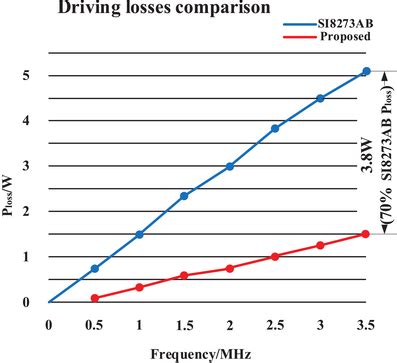 Gate Driving Loss Comparisons At Different Switching Frequencies Download Scientific Diagram