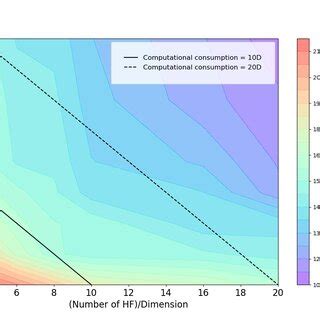Variations Of RMSE With Different Combinations Of High And Low Fidelity