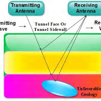 The Principle Of GPR Download Scientific Diagram
