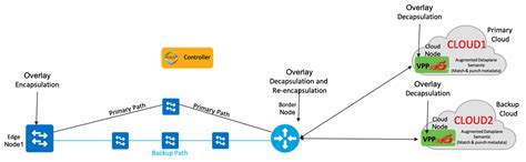 Solutions Closed Loop Monitoring Framework For Service Assurance Cisco
