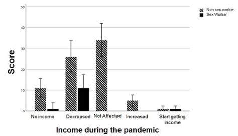 Comparison Of Impact On Income During The Pandemic Between Sex Workers Download Scientific