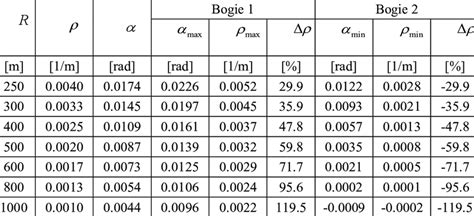 Track Curvature Estimation Error For Extreme Positions Of Wheelsets