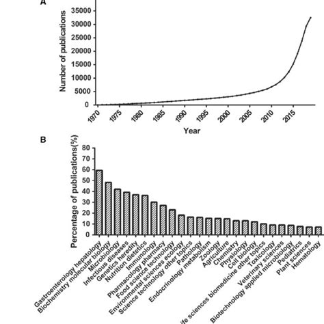 Statistical Analysis Of Published Articles About Intestinal Microbiome Download Scientific