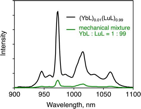 Solid State Near Infrared Luminescence Spectra Of Ybl001lul099 Download Scientific