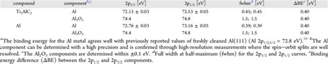 Parameters Obtained For The Al 2p Gaussian−lorentzian Curve Fitting Of