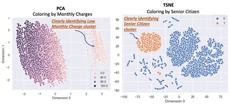 Pca Vs Tsne El Clasico Towards Data Science