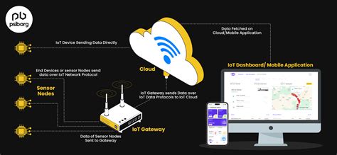 Iot Platform And Iot Gateway In Depth How They Work Together