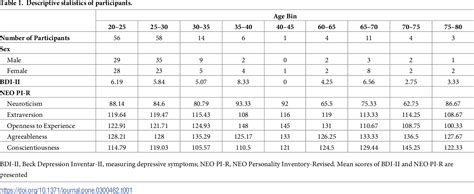Table 1 From Intrinsic Functional Connectivity Mediates The Effect Of Personality Traits On