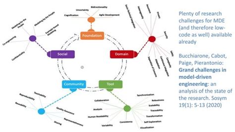 Low Code Vs Model Driven Engineering Ppt