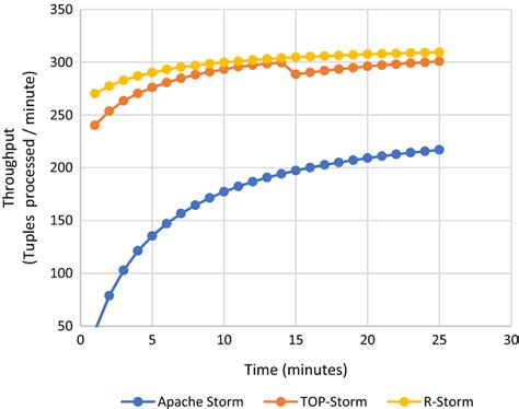 performance comparison of the scheduling algorithms for word count