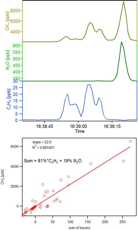 Example Of Analysis Using A Linear Combination Of Tracer Plumes Note Download Scientific