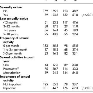 Active Sexual Health Issues Of Female And Male Participants Download Scientific Diagram