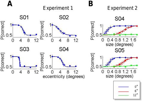 Retinal Sensitivity Mapping A Experiment 1 The Observer S Download Scientific Diagram