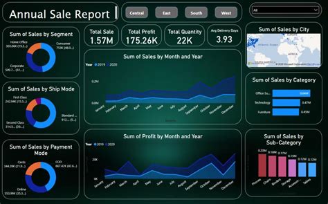 Dataanalytics Salesdashboard Powerbi Businessintelligence Dipesh Kumar